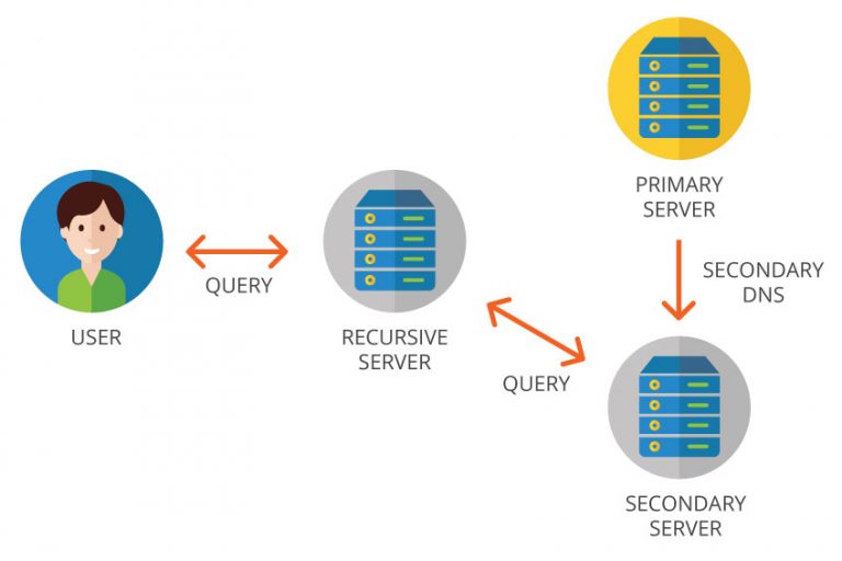 What is Secondary DNS? Different DNS configurations.