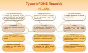 Types of DNS records - What are they and what is their purpose?