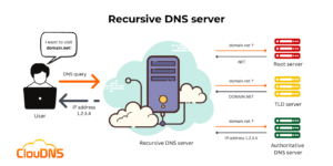 What is a Recursive DNS server? - ClouDNS Blog