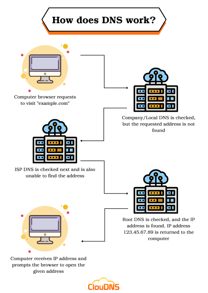What is Domain Name System and what is the purpose of the DNS?