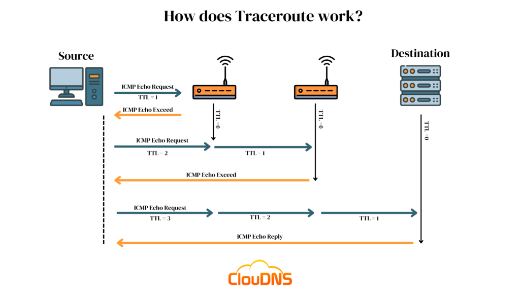 Traceroute command and its options - ClouDNS Blog