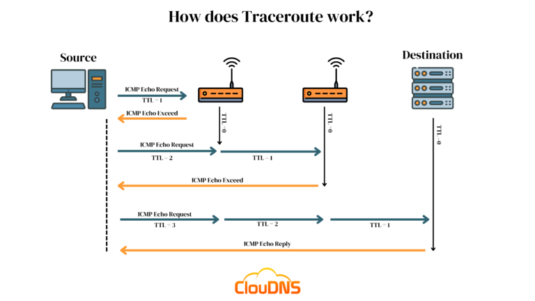 Traceroute command and its options - ClouDNS Blog