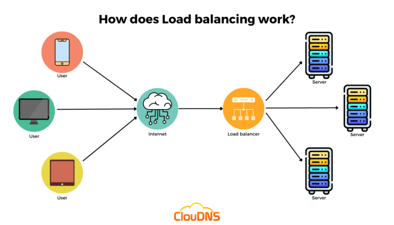 What is Load Balancing? – ClouDNS Blog