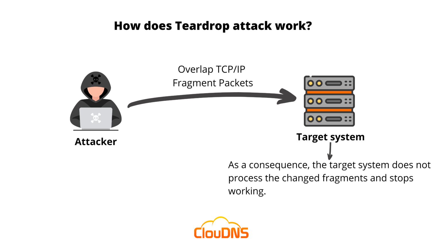 What is a Teardrop attack, and how to protect ourselves? - ClouDNS Blog