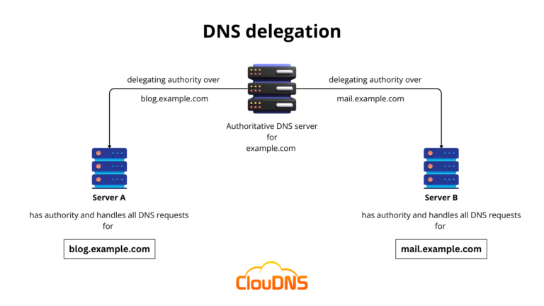 DNS Delegation - ClouDNS Blog