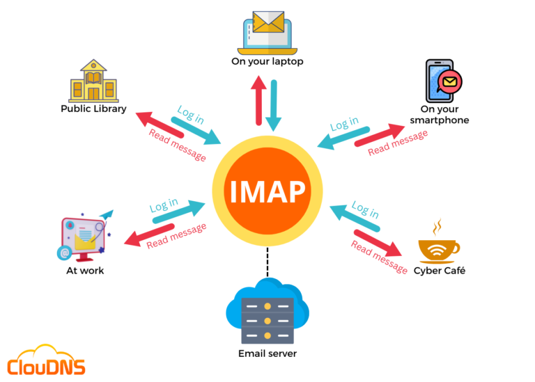 What is IMAP? - ClouDNS Blog
