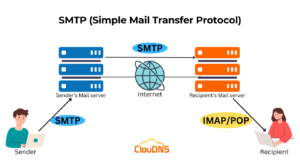 SMTP (Simple Mail Transfer Protocol) explained - ClouDNS Blog