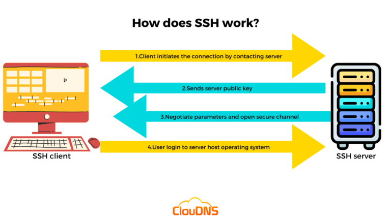 What is SSH? - ClouDNS Blog