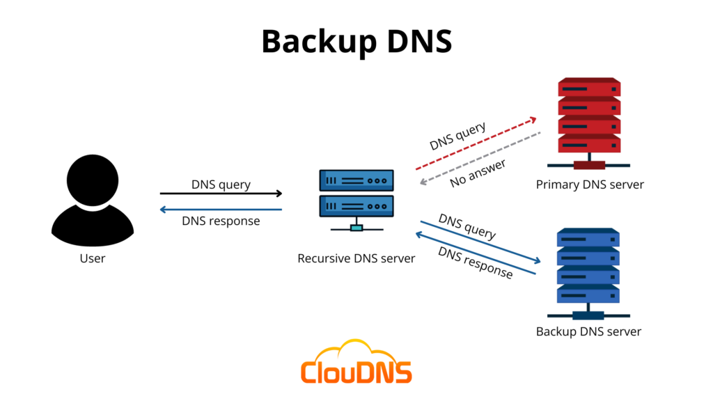 What is Backup DNS? How to protect ourselves against troubles.