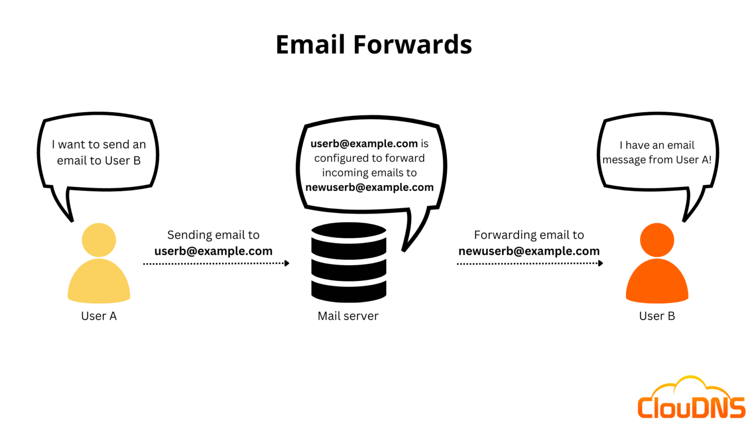 Email forwards - what are they and how to use them? - ClouDNS Blog