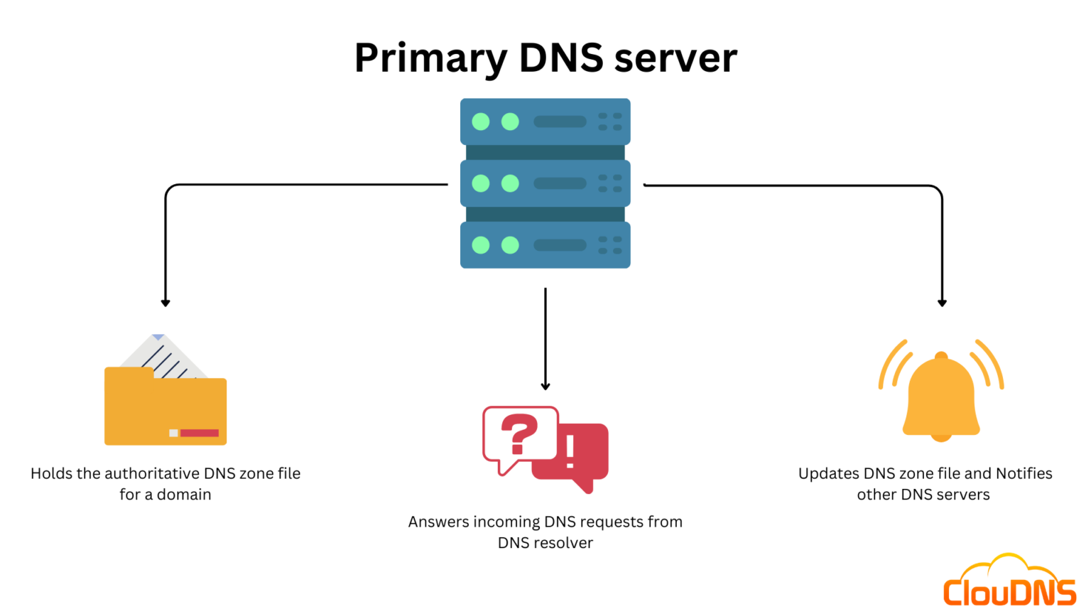 What is a Primary DNS server and how does it work? - ClouDNS Blog