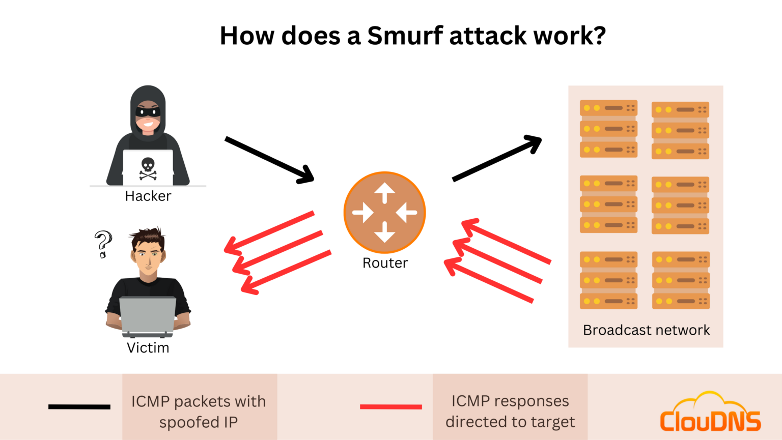 What is a Smurf DDoS attack? - ClouDNS Blog