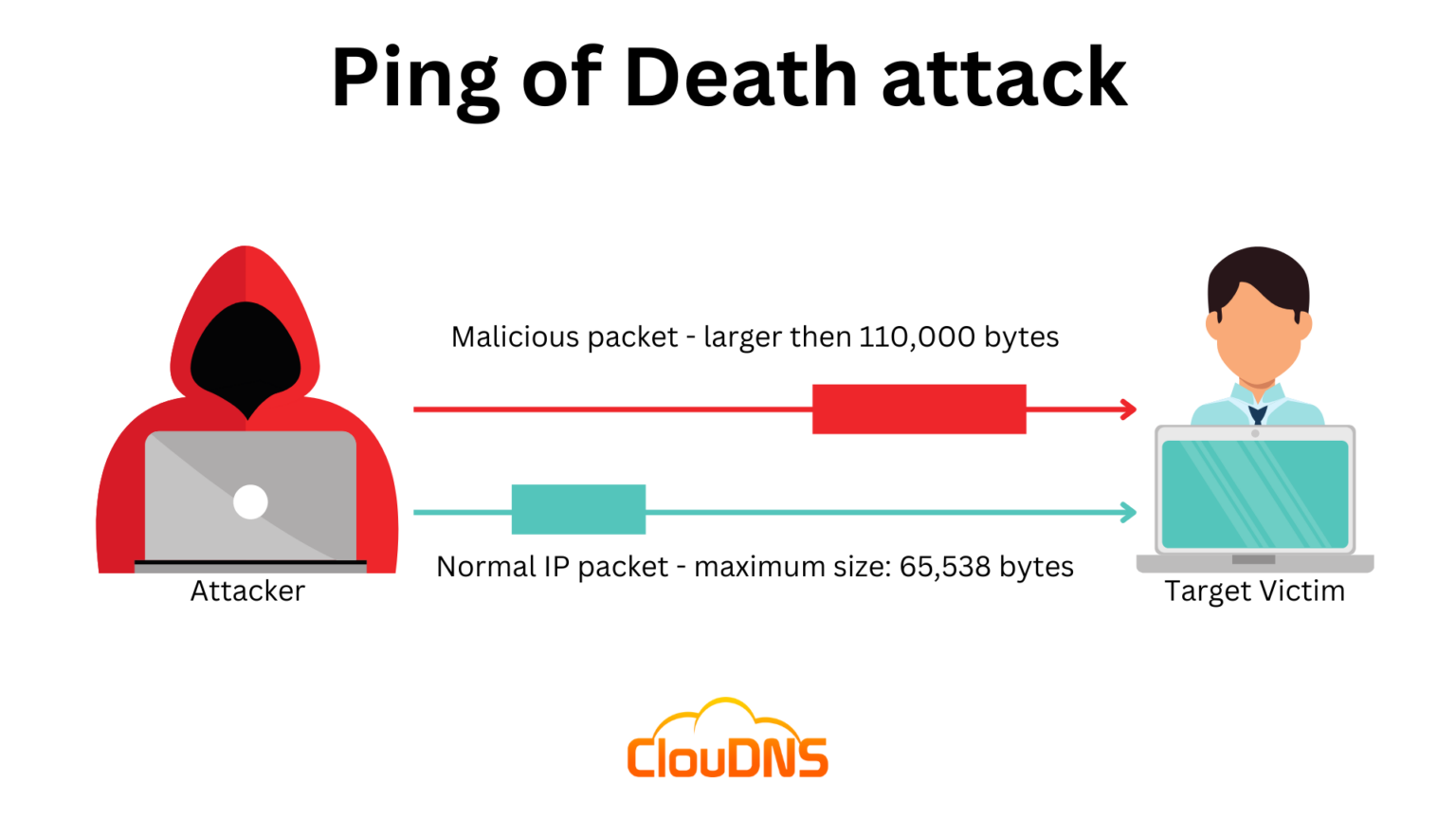 Ping of Death (PoD) - What is it, and how does it work? - ClouDNS Blog