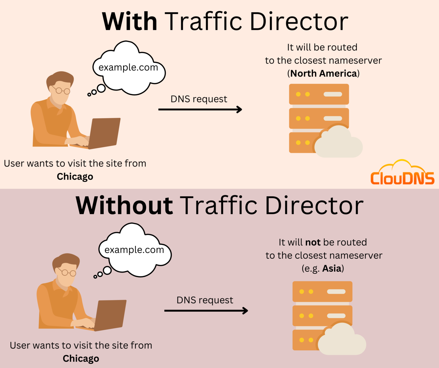 What is Traffic Director? - ClouDNS Blog