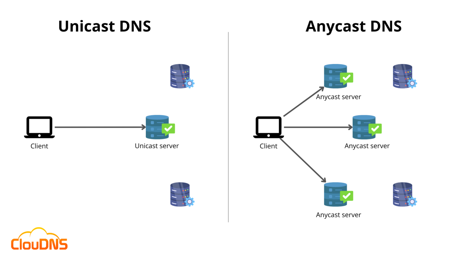 What is Anycast DNS and How Does it Work? - ClouDNS Blog