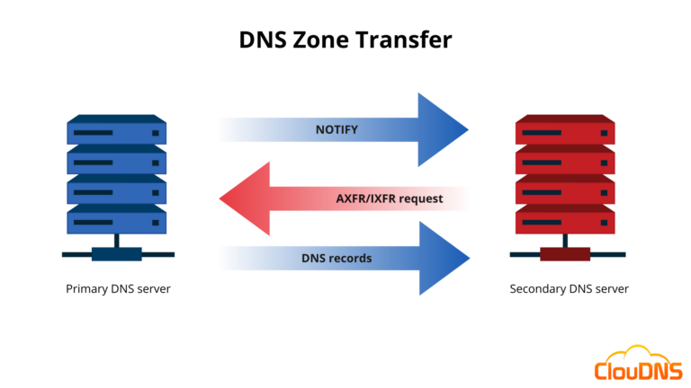DNS zone transfer and zone file (Updated) - ClouDNS Blog