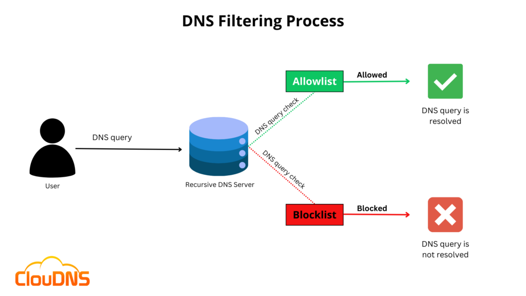 What Is DNS Filtering Do You Need It ClouDNS Blog What Is DNS Filtering Do You Need It ClouDNS Blog