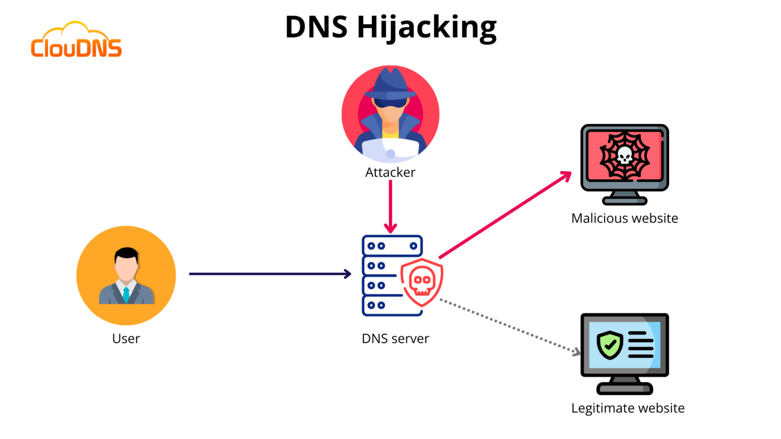 DNS Hijacking: What It Is and How to Protect Yourself - ClouDNS Blog