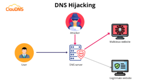 DNS Hijacking: What It Is and How to Protect Yourself - ClouDNS Blog