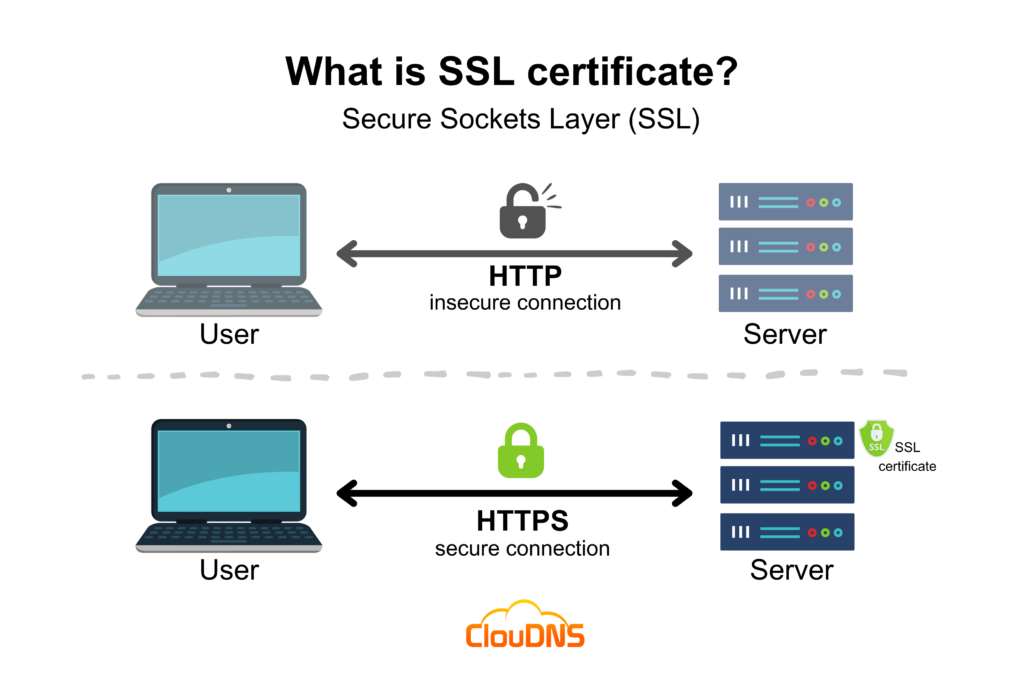 What is an SSL Certificate and do we need it? - ClouDNS Blog What is an SSL Certificate and do we need it? - ClouDNS Blog