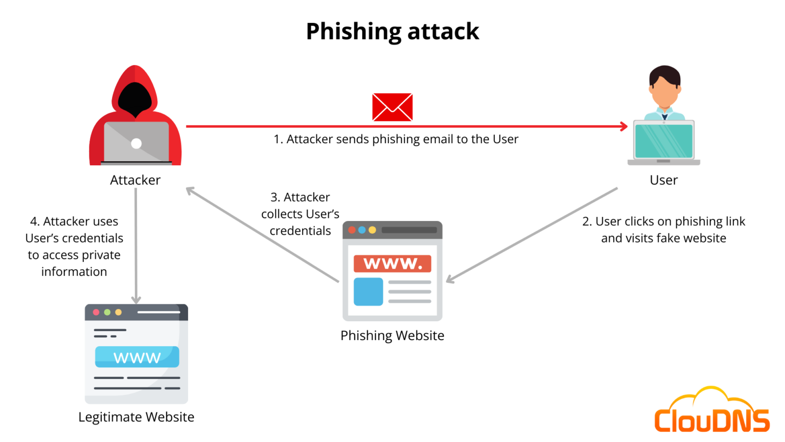 Understanding Phishing Attack and How to Stay Protected - ClouDNS Blog
