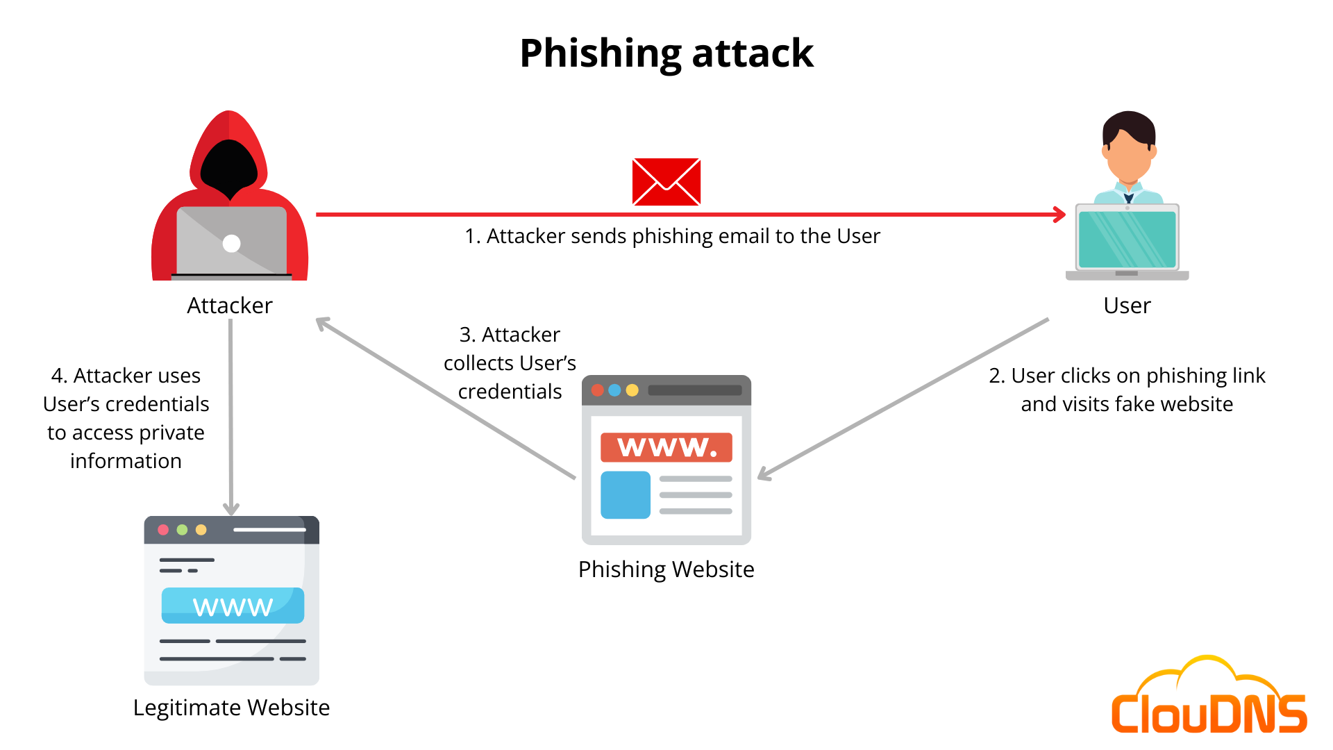 Understanding Phishing Attack And How To Stay Protected ClouDNS Blog Understanding Phishing Attack And How To Stay Protected ClouDNS Blog