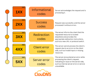 Understanding the HTTP status codes - ClouDNS Blog