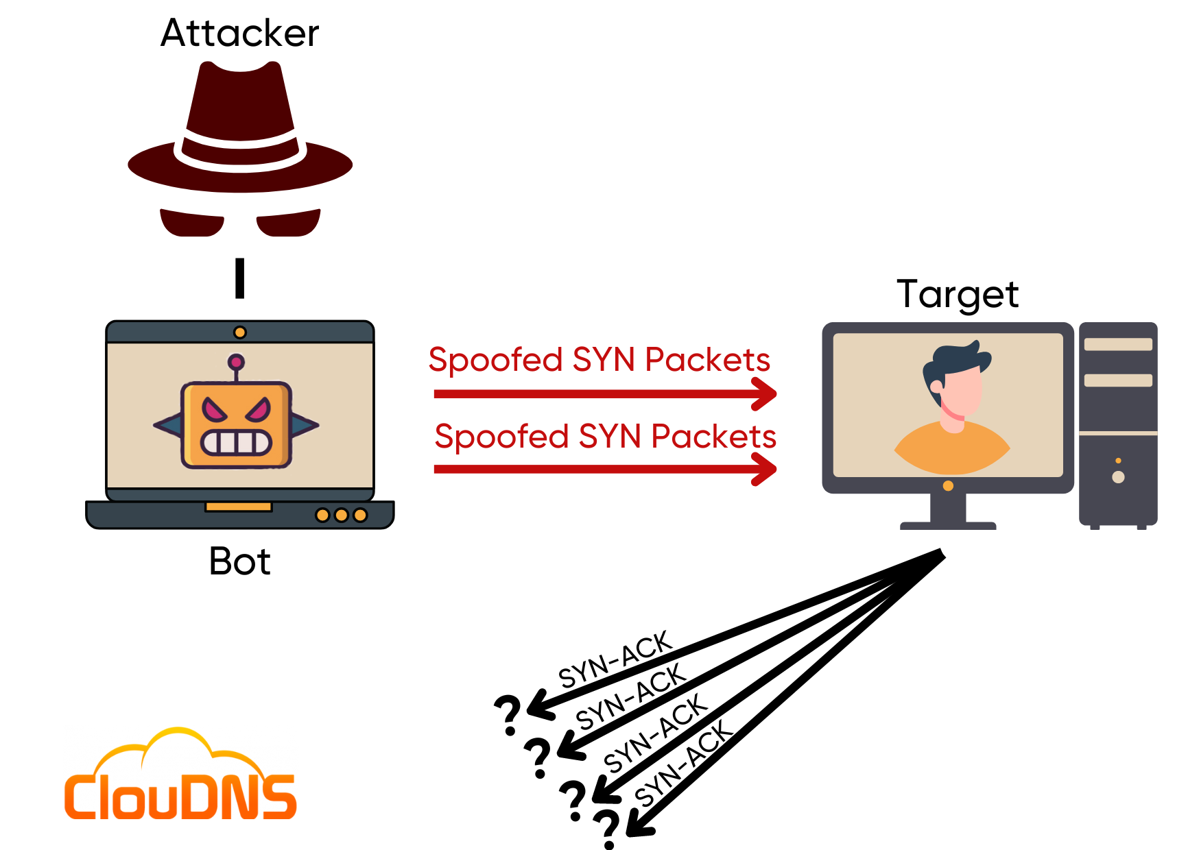 Understanding SYN flood attack - ClouDNS Blog Understanding SYN flood attack - ClouDNS Blog