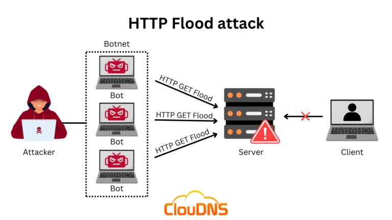 HTTP flood attack - What is it and How to prevent it? - ClouDNS Blog