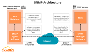 Understanding the Basics of SNMP (Simple Network Management Protocol ...