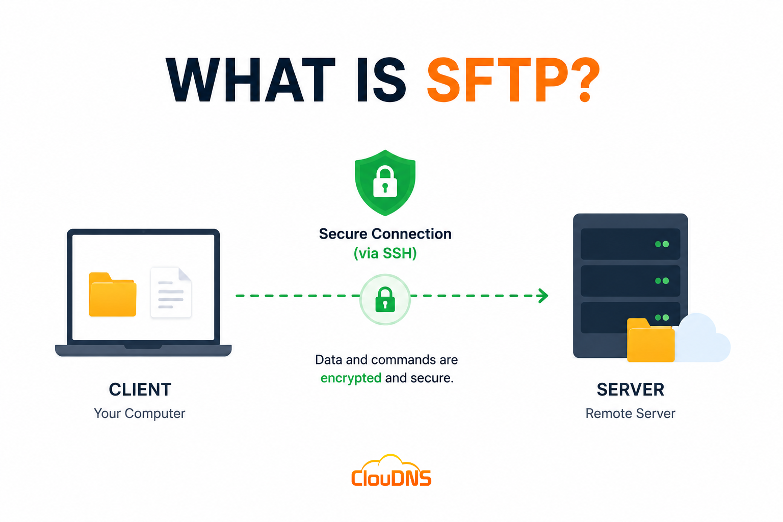 SFTP Fundamentals: A Deep Dive into Secure File Transfer Protocol ...